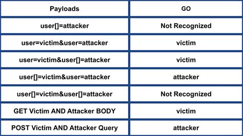 Parameter Pollution Json Injection Hacktricks