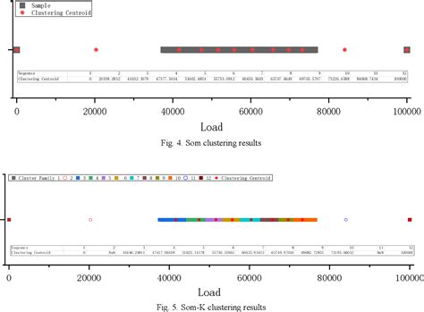Figure 4 From Short Time Load Forecasting Based On Som K Clustering And Random Forest