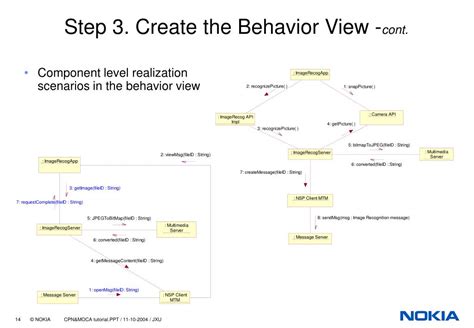 Ppt Modeling Software Architecture With Uml Cpn Powerpoint Presentation Id 48499