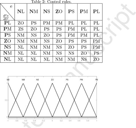 Table 2 From Fractional Order Fuzzy Pid Control Of A Combined Cycle Power Plant Using Particle