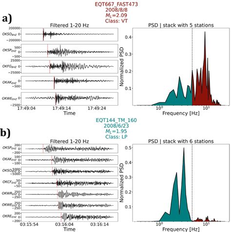 Examples Of Volcano‐tectonic Earthquakes A And Long‐period