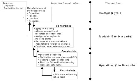 The Hierarchical Production And Distribution Planning Framework