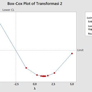 Stationary Test On Variance Download Scientific Diagram