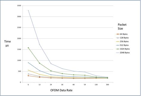 Wireless High Client Density Design Guide Cisco