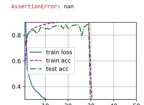 Dropout 23 By Peng123 Pytorch D2L Discussion