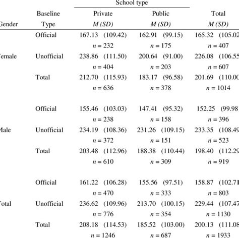 Means And Standard Deviations For Sat Score Increases Download