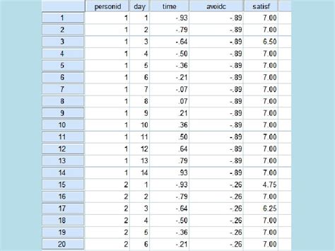 Growth Curve Models Using Multilevel Modeling With Spss