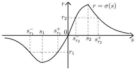 Diffusion Flux σ S Of The Perona Malik Type Download Scientific Diagram