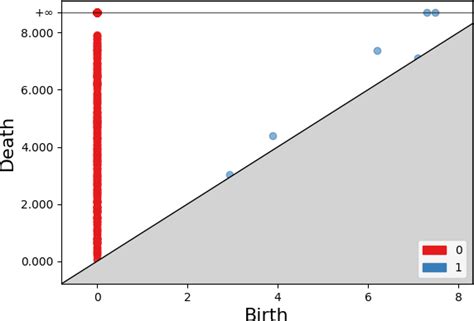 Persistence Diagrams For The A First Cluster Of Hgalanin B Second Download Scientific