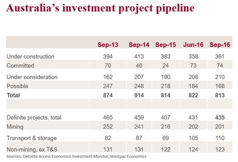 A Walk Through Australia S Investment Project Pipeline MacroBusiness