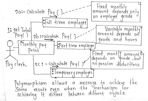 What Do You Mean By A Collaboration Diagram Explain Various Terms And Symbols Used In A