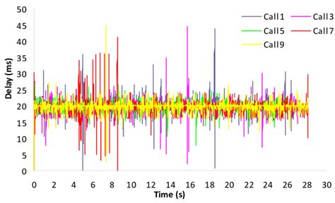 Measures Of The Call Delay Download Scientific Diagram