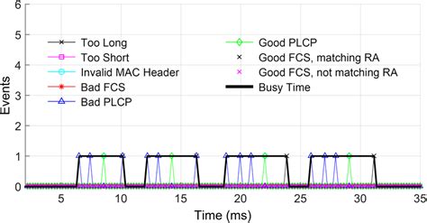 Bursts Of Receiver Events Corresponding To The Reception Of Zigbee Download Scientific Diagram