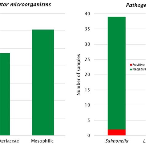 Results Of Counts Of Indicators Microorganisms And Detection Of