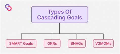 Cascading Goal Management Cheatsheet
