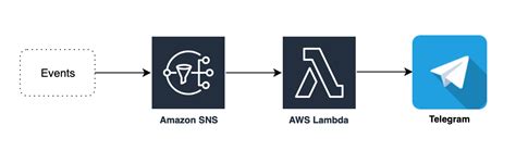 Sending A Message From Aws Sqs And Sns Via Lambda Function With Api Gateway Aws In Plain English