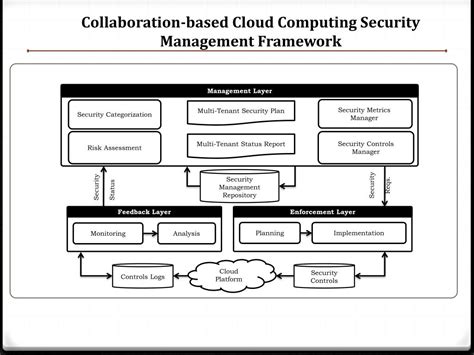 Ppt Adaptive Model Based Cloud Computing Security Management Powerpoint Presentation Id2391291