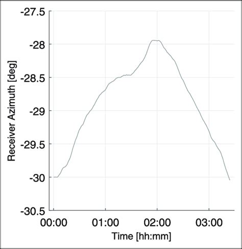 The Receiver Azimuth Function In The Maneuvering Target Scenario
