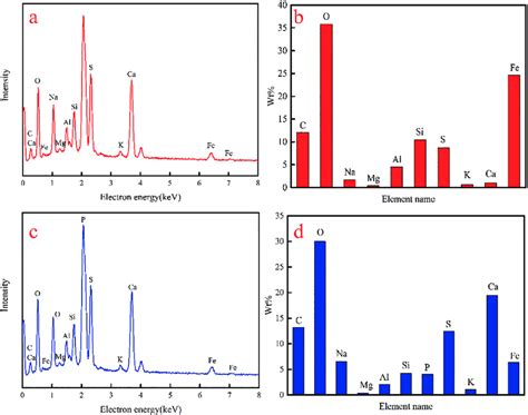 Electron Diffraction Spectra Of Iron Pillared Bentonite And Spherical