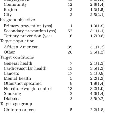 Process Evaluation Components By Program Features Download Table