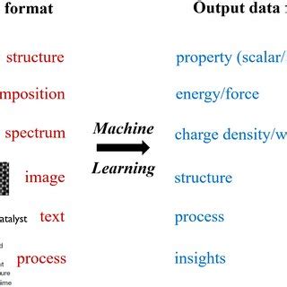 Illustration Of Input And Output Data Formats Used In Machine Learning Download Scientific
