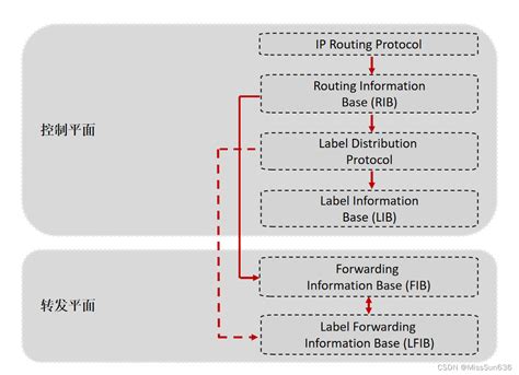 第十五天 Mpls协议原理与配置downstream On Demand 配置命令 Csdn博客