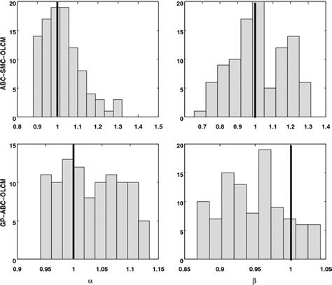 Histograms Of The Final Particle Populations Generated By The Download Scientific Diagram