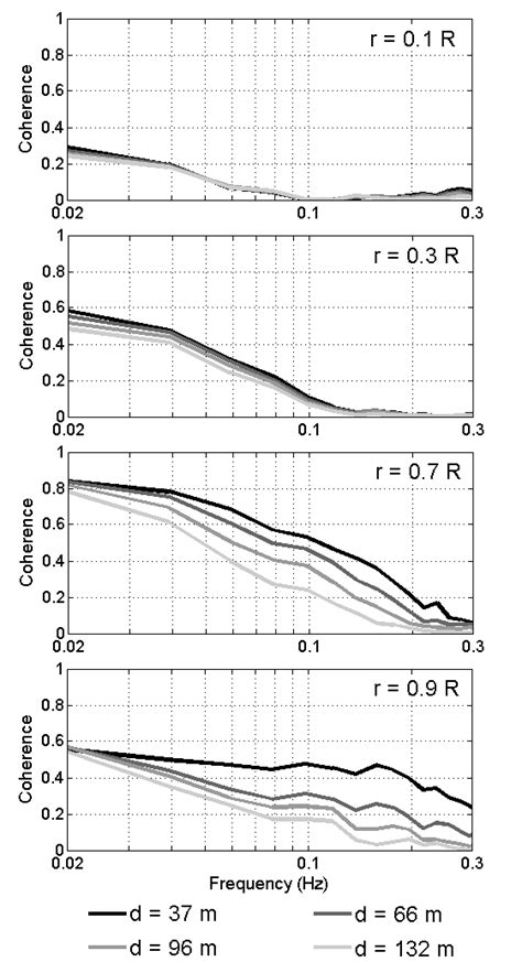 Coherence Between Lidar Measurements And Rotor Effective Wind Speed For Download Scientific