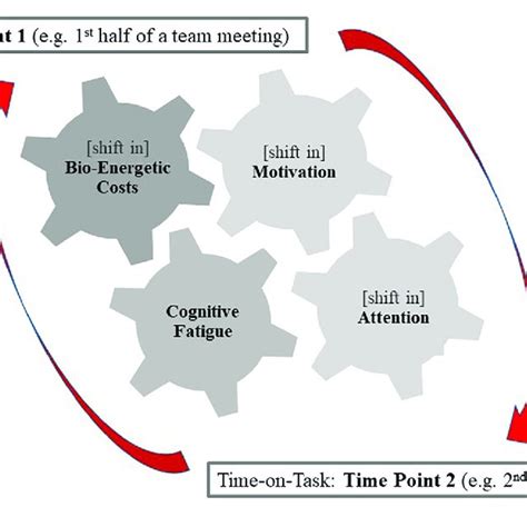 Diagram Depicting A Pragmatic Framework Of Repeated Decision Making Download Scientific