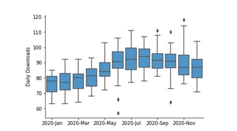 Biểu đồ Boxplot Là Gì Và đọc Hiểu Biểu đồ Này Như Nào Tomorrow Marketers