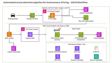Automated Response And Remediation With Aws Security Hub