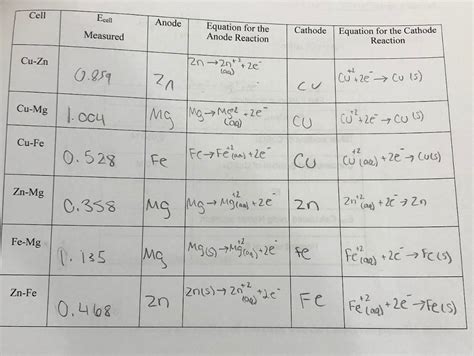 Cell ㄒㄧ一ーecell Anode Equation For The Anode
