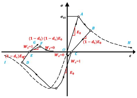 Buildings Free Full Text Nonlinear Stochastic Seismic Response Analysis Of Three Dimensional