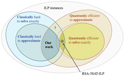 Work On A Super Polynomial Quantum Advantage In Combinatorial