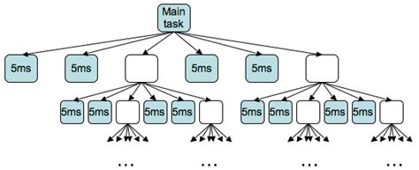 4 Task Graph Of Dcfixedparn K C Seq T Application Where N 6