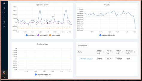 How Distributed Tracing Augments The Apm Experience Signoz