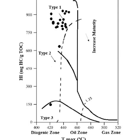 Plots of Hydrogen Index HI vs Tmax ÇOS shale 12 Download Scientific Diagram