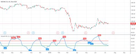 Rsi Indicator Tradingview Settings At Joyce Hartmann Blog