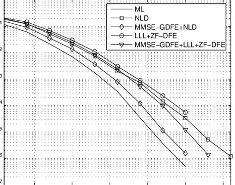 Bit Error Rate Vs SNR For The Golden Code Using 16QAM Constellation Download Scientific Diagram