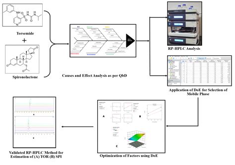 acg publications development and validation of rp hplc method for