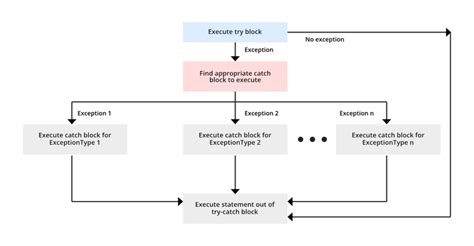 Java Multiple Catch Block Geeksforgeeks
