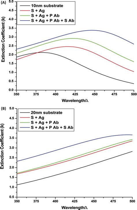 Extinction Coefficient Determination By The Ellipsometry Method A 10 Download Scientific