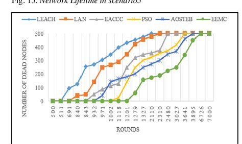 Figure 13 From Energy Efficient Multi Clustering Using Grey Wolf Optimizer In Wireless Sensor