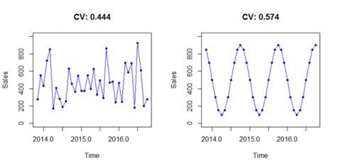 ABC XYZ Analysis For Forecasting Nikolaos Kourentzes