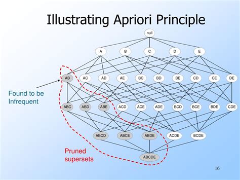 Ppt Association Rules Powerpoint Presentation Free Download Id 6312637