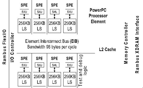 Figure 1 From Parallelization Of Particle Swarm Optimization And Its Implementation On Scalable