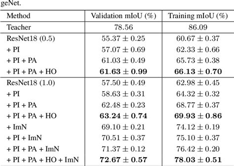 Table 1 From Structured Knowledge Distillation For Semantic Segmentation Semantic Scholar