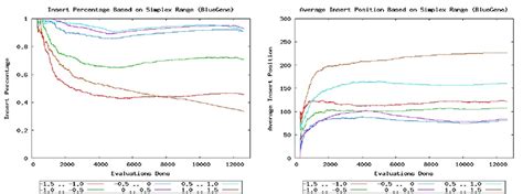 Average Insert Rate And Insert Position Of Members Based On What Part