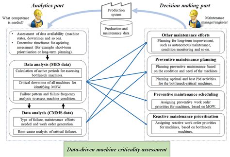 data driven machine criticality assessment framework download scientific diagram
