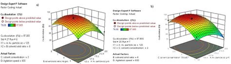 Interaction Effect On A Solvent To Solid Ratio And Particle Size B Download Scientific